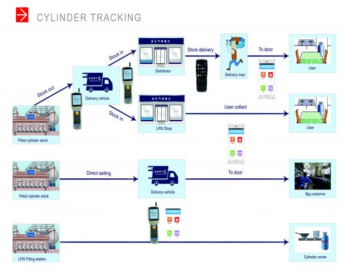 LPG Filling Scale Explosion proof Automatical filling cylinders ATEX ...