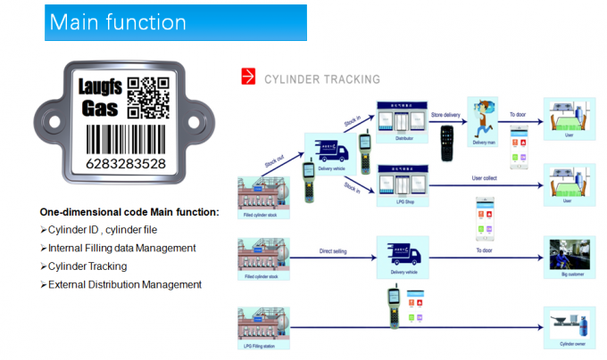 UID QR Barcode 53x40mm Cylinder Tracking Software