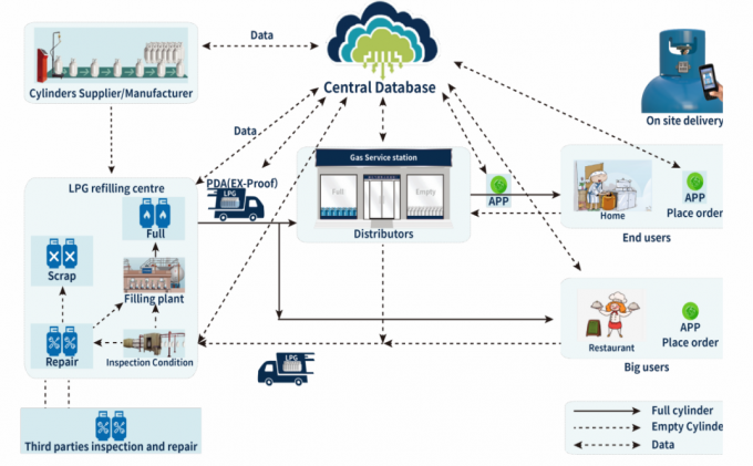 Industrial Gas Oxygen Cylinder Tracking QR Code Tag Manage Label