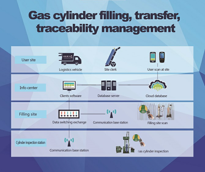 PDA Scanner Ex Proof ATEX Gas Cylinder Tracking System